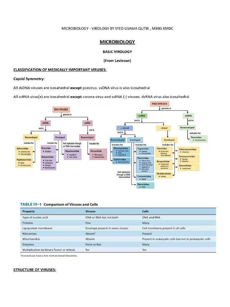 Basic Virology - 240613 - 163431 | PDF