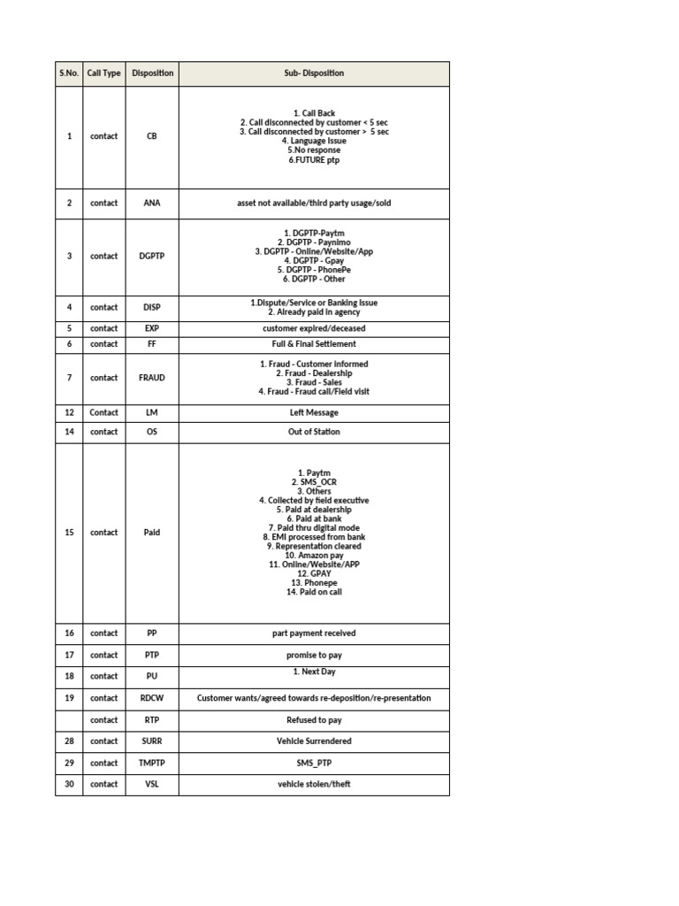 Call Disposition and Sub-Types Overview | PDF | Services (Economics ...