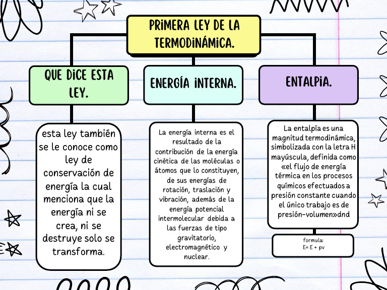 Mapa Conceptual Primer Ley de La Termodinamica | PDF