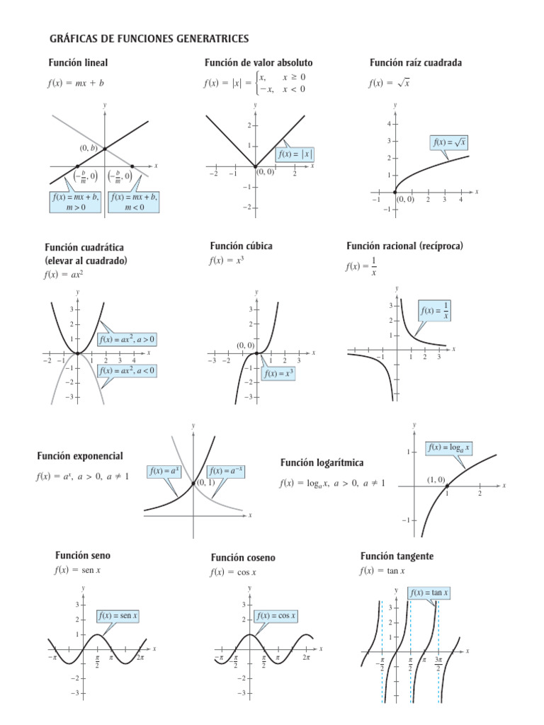 Gráficas de Funciones-Resumen | PDF | Funciones trigonométricas | Conceptos matemáticos