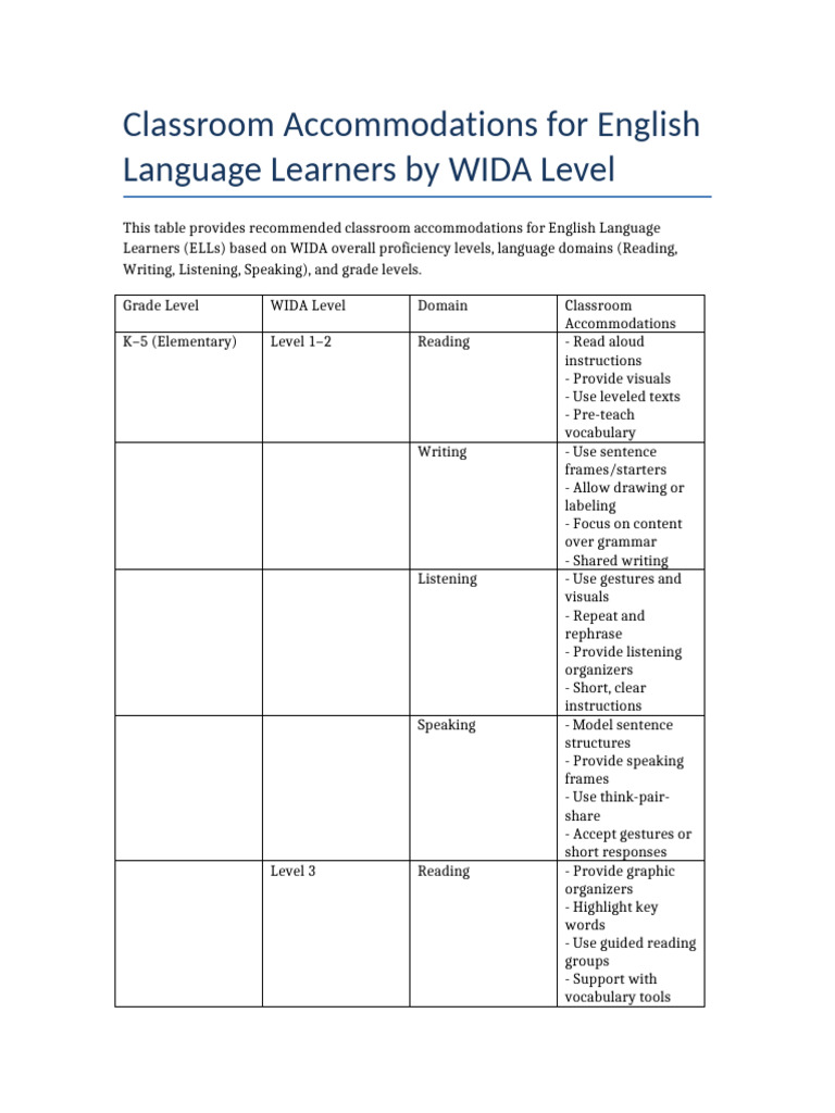 ELL_Classroom_Accommodations_WIDA | PDF | Reading Comprehension | Human ...