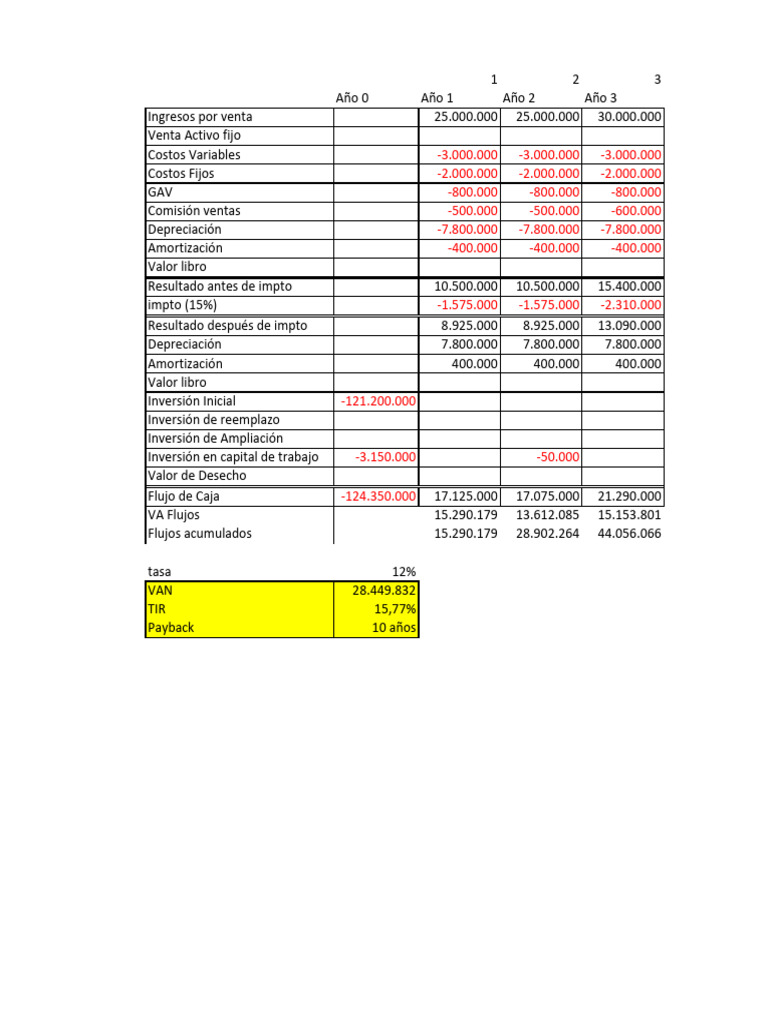 Pauta Ejercicio VAN, TIR y Payback | PDF | Contabilidad financiera | Hoja de balance