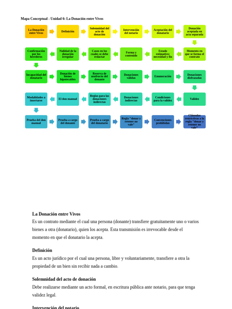 Mapa Conceptual - Unidad 6 - La Donación Entre Vivos | PDF | Donación