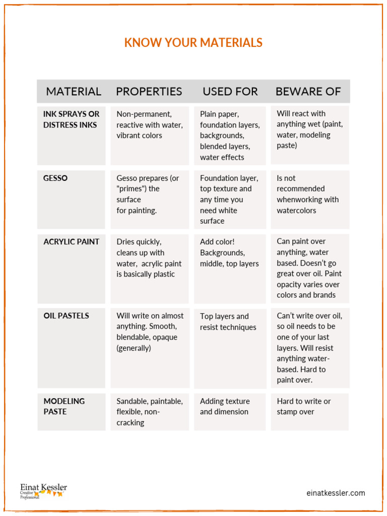 Know Your Materials | PDF | Acrylic Paint | Paint