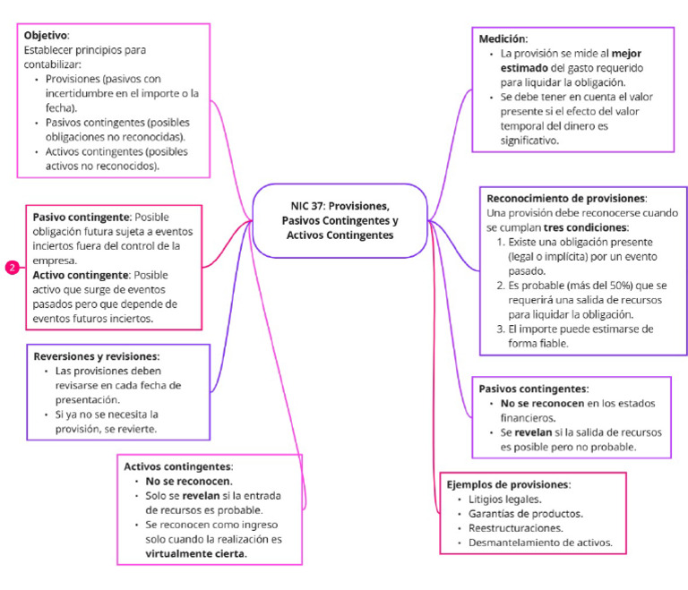 Nic 37 Mapa Mental | PDF