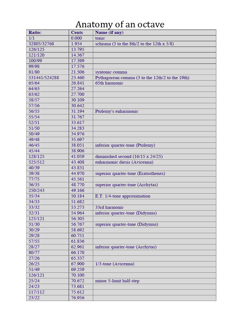 Anatomy of An Octave | PDF | Elements Of Music | Music Theory