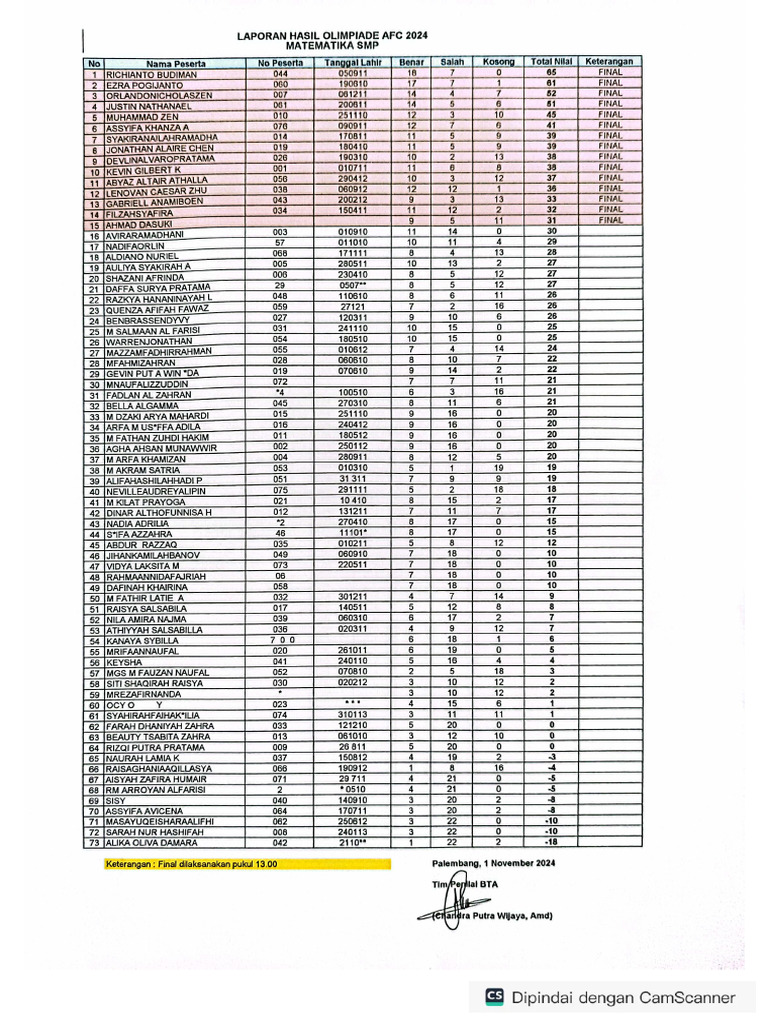 Hasil Olimpiade Tingkat SMP Afc 2024 | PDF