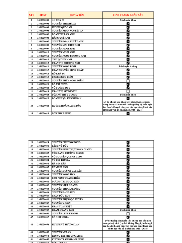 (Văn A K49) Danh sách các bạn thực hiện khảo sát VB1 về các môn học - Khảo sát sinh viên VB1 | PDF