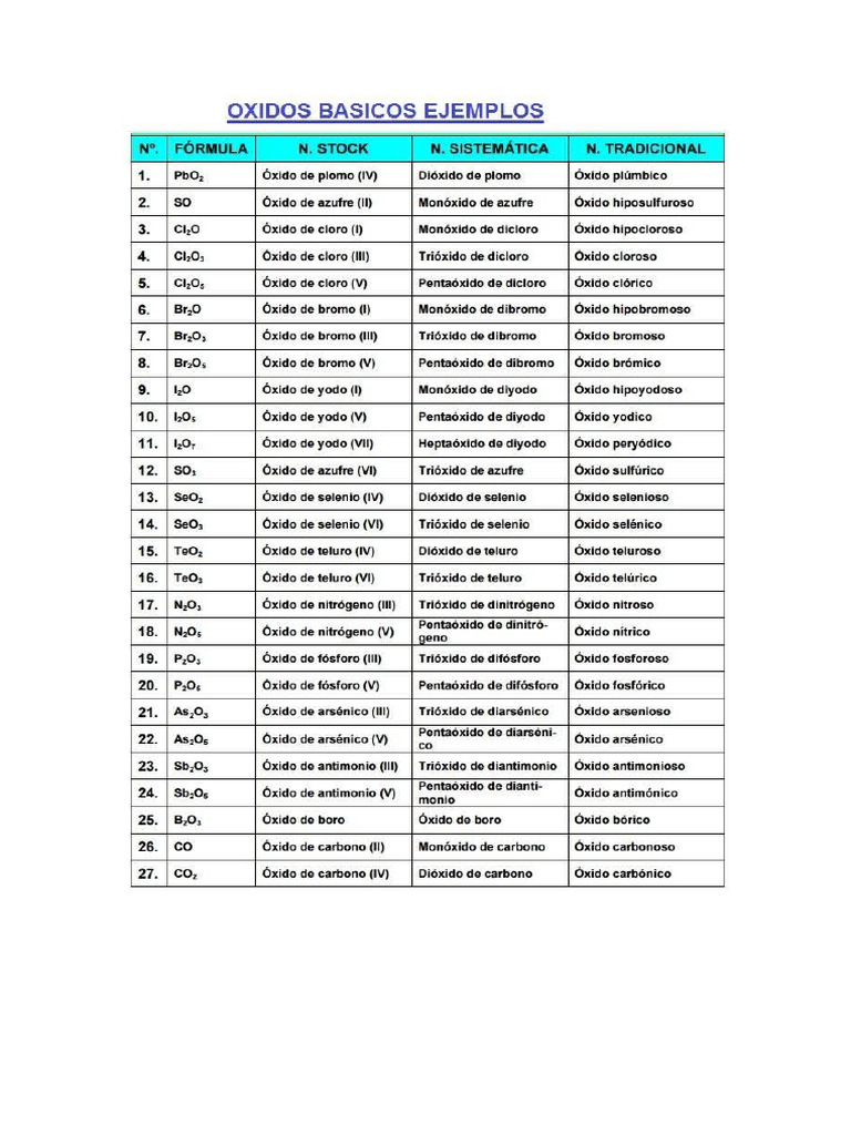 Óxidos Básicos | PDF