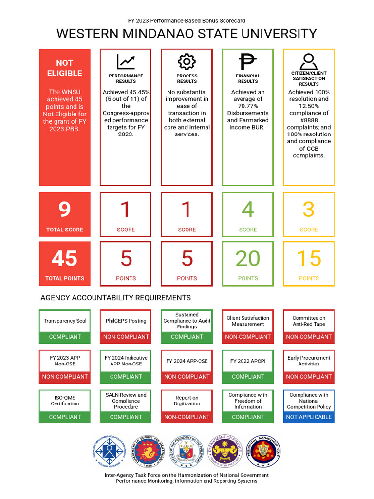 WMSU FY 2023 PBB Agency Scorecard 1 | PDF | Regulatory Compliance | Business