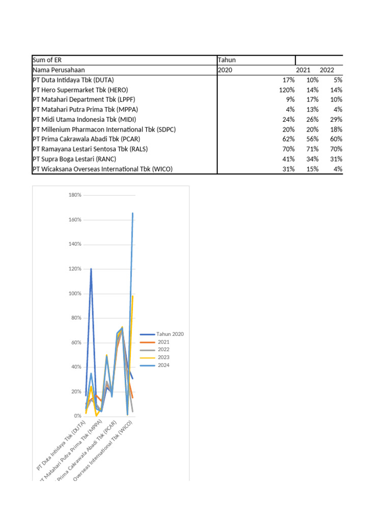 Salinan Tabulasi Data UTS | PDF | Retailing | Retail Companies