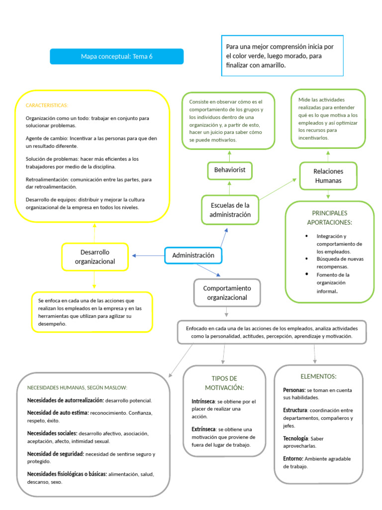 Mapa Conceptual Tema 6 | PDF | Motivación | Motivacional