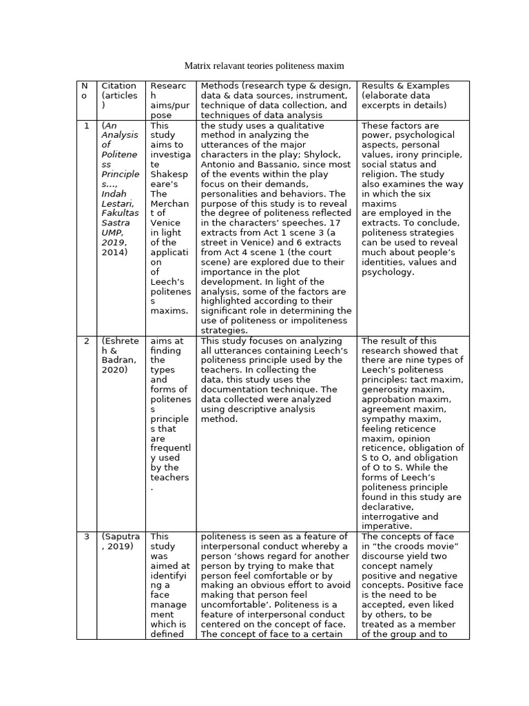 Matrix Relavant Teories Politeness Maxim | PDF | Human Communication
