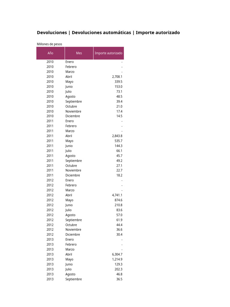 Importe Autorizado de Devoluciones 2010-2025 | PDF