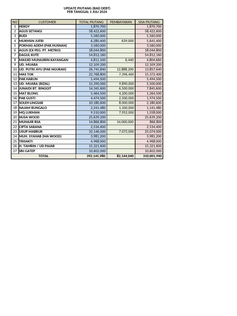 Rekap Piutang Per 1 Juli 2024 | PDF