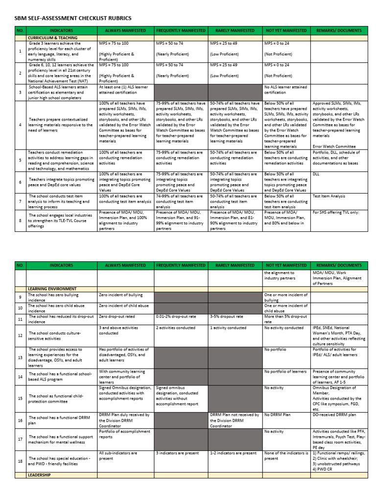 SBM Self-Assessment Checklist - RUBRICS | PDF | Schools | Teachers