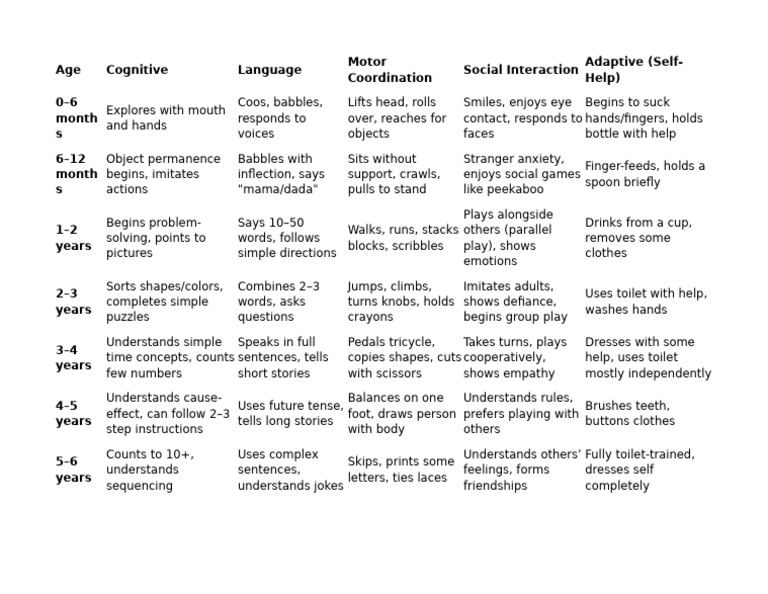 Child Development Milestones by Age | PDF | Cognitive Science | Cognition