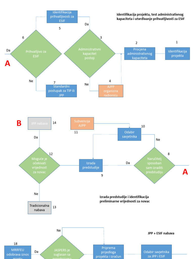 Esif JPP Procedura Jaspers Mrrfeu | PDF
