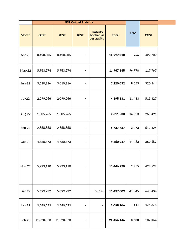 GST Liability Schedule FY 22-23 | PDF | Public Finance | Public ...