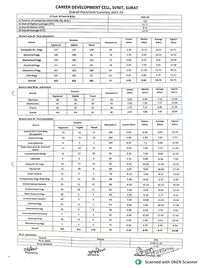 Placement Summary 23-24 | PDF
