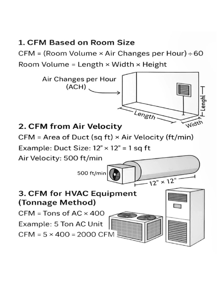 CFM Calculation Method | PDF