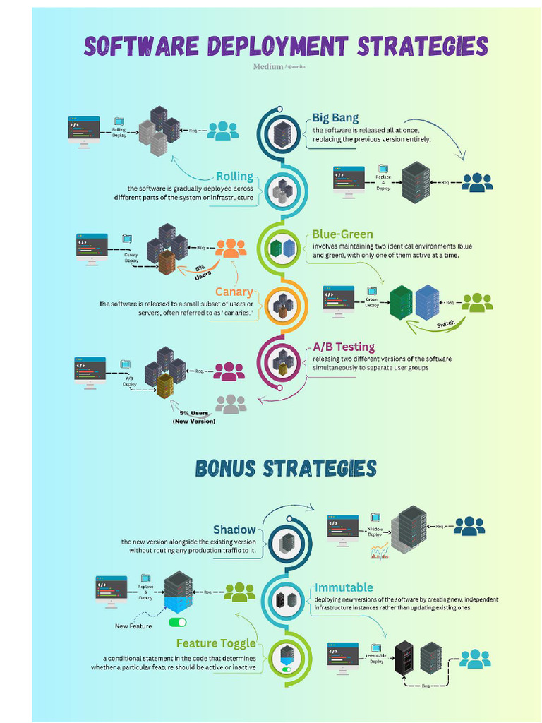 Software Deployment Strategies | PDF