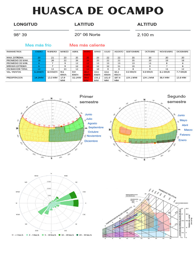 Carta Bioclimática y Estrategias | PDF | Invernadero | Albañilería