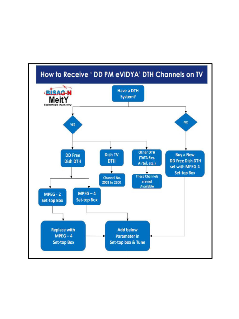 PM EVIDYA Channel Receive | PDF | Satellite Television | Set Top Box
