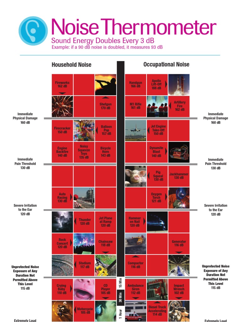 Noise Thermometer | Noise | Decibel