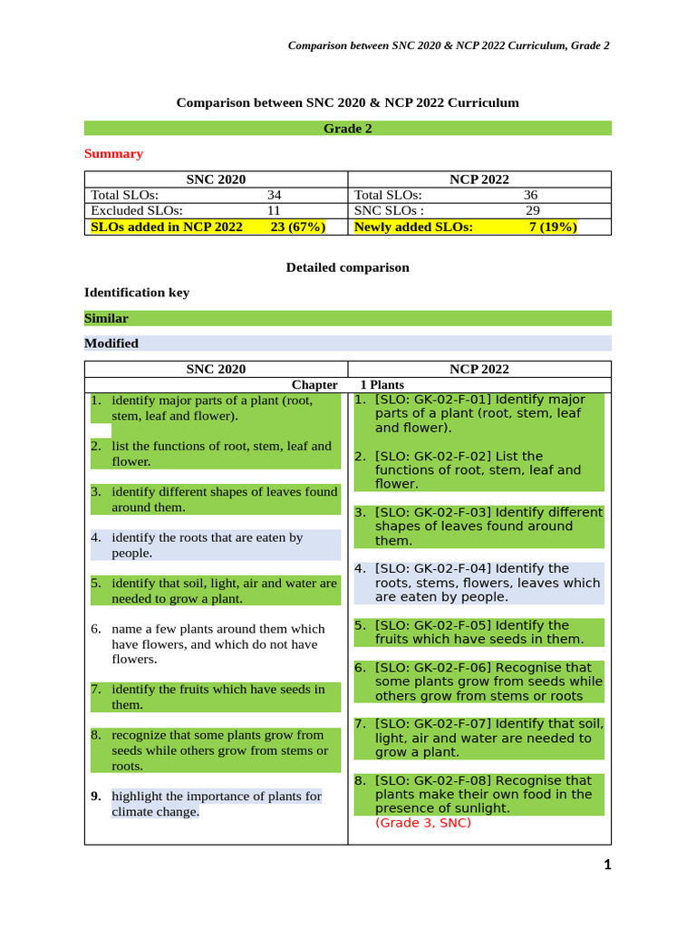 Curriculum Comparison Grade 2 | PDF | Flowers | Water