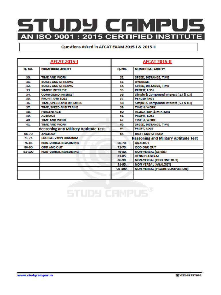 Afcat Marks Ananlysis Math&Reas-2015 | PDF