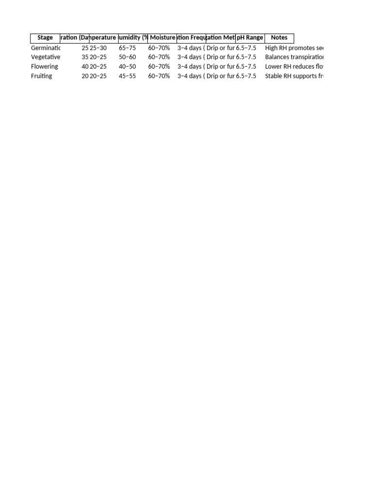 Updated Crop Management Details | PDF