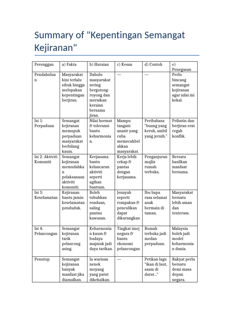 Summary Semangat Kejiranan | PDF