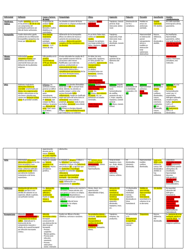 Cuadro Respi Semio | PDF | Tos | Especialidades Medicas