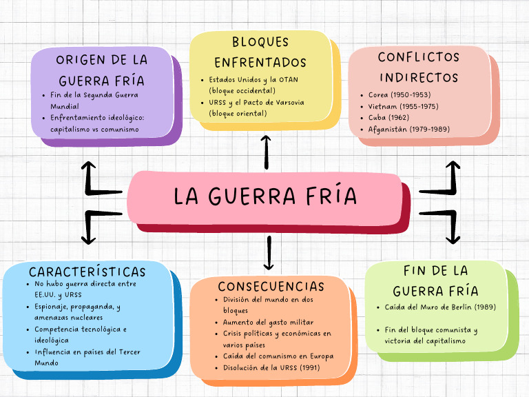 Mapa Conceptual guerra fria | PDF