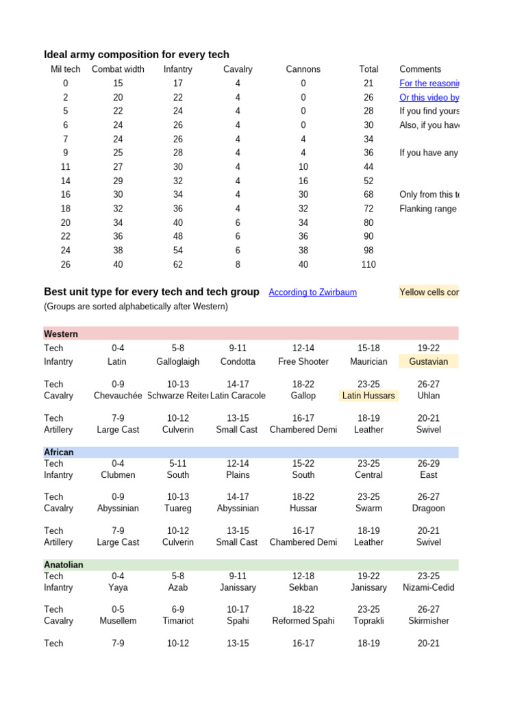Ideal Army Composition and Unit Types in Eu4 | PDF | Cavalry | Infantry