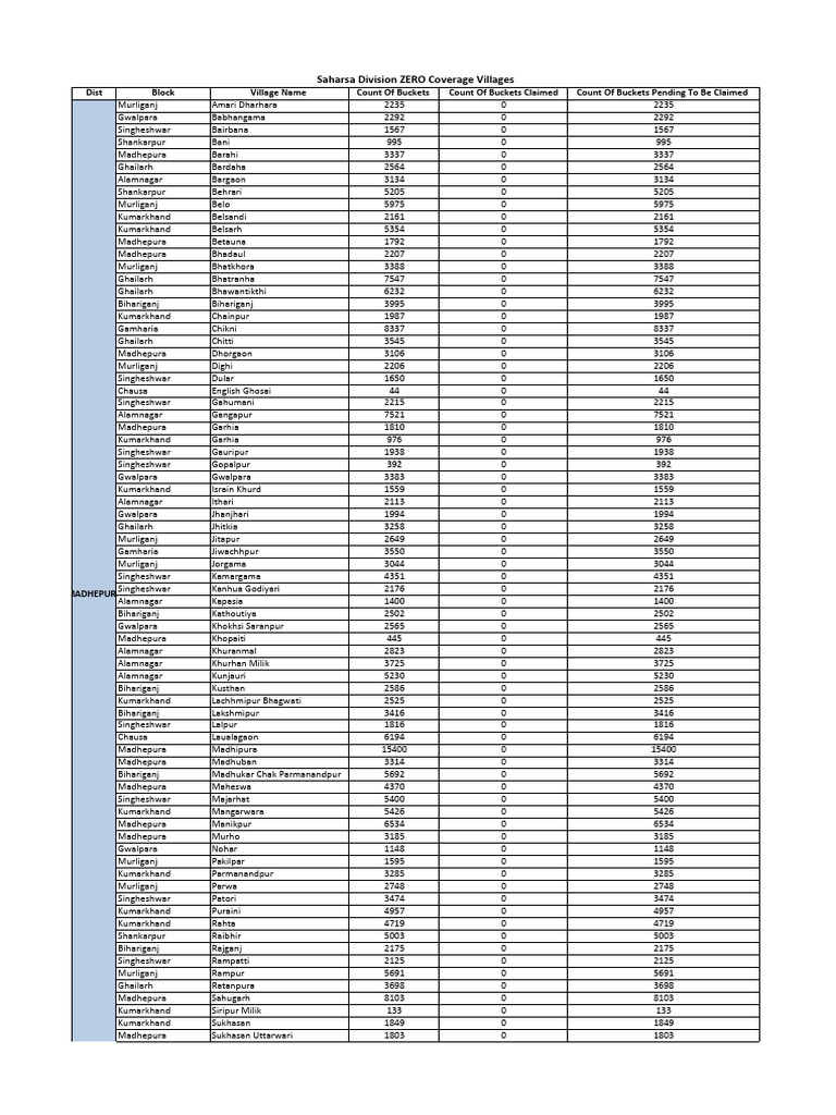 Saharsa Division Zero Coverage Report | PDF
