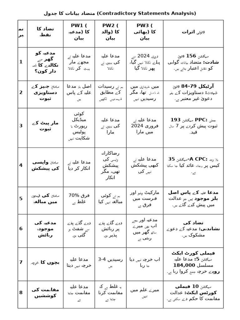 Contradictory Statements Analysis v2 | PDF