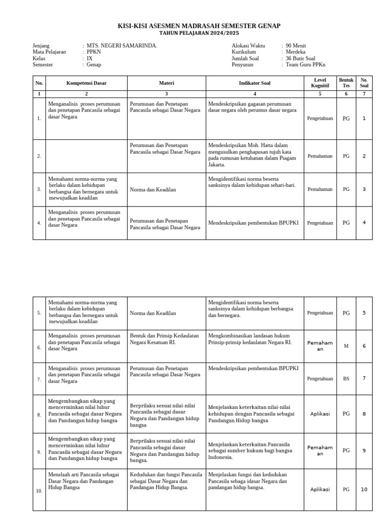 Dikirim Kisi-kisi Um Pkn Smtr II Th 2025.-1 | PDF