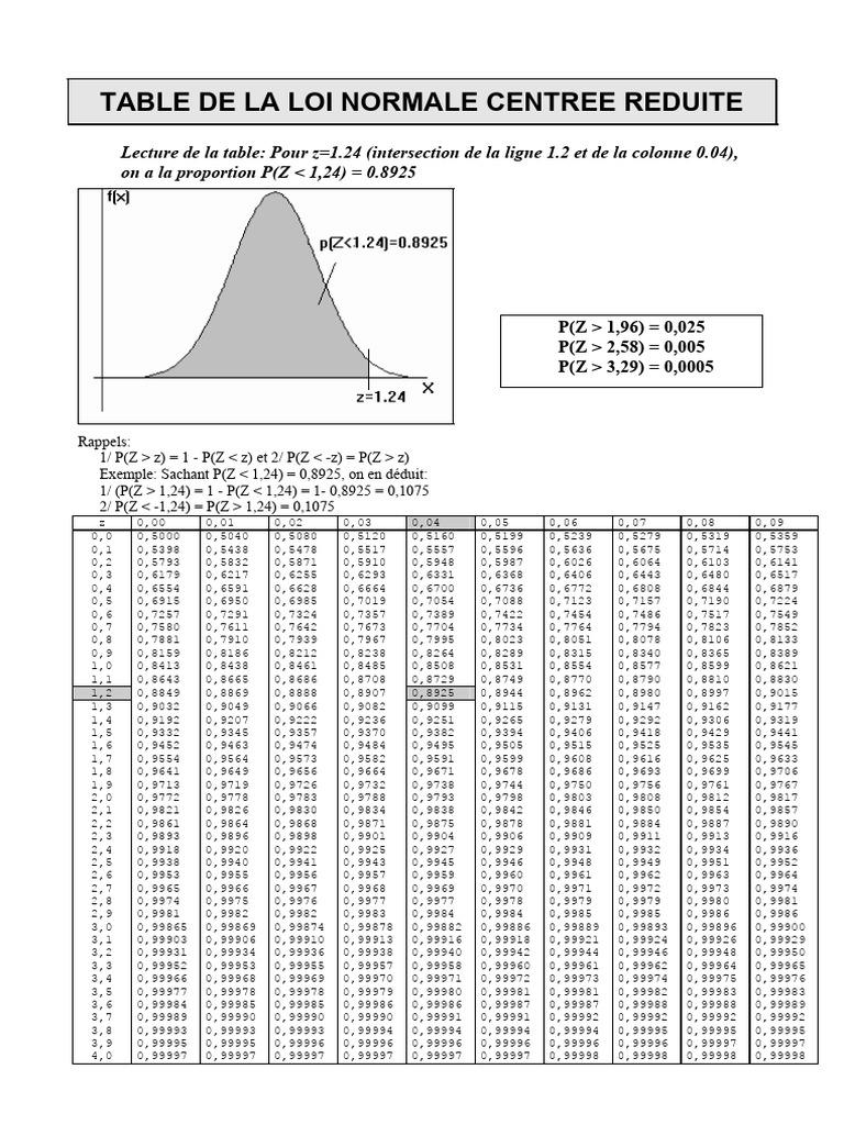 Table Loi Normale | PDF