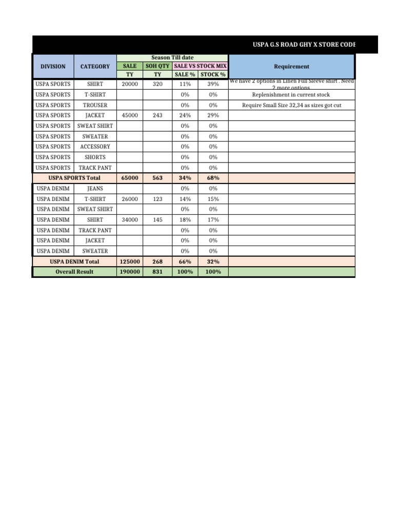 USPA Sales and Stock Analysis March 2024 | PDF | Fashion | Clothing