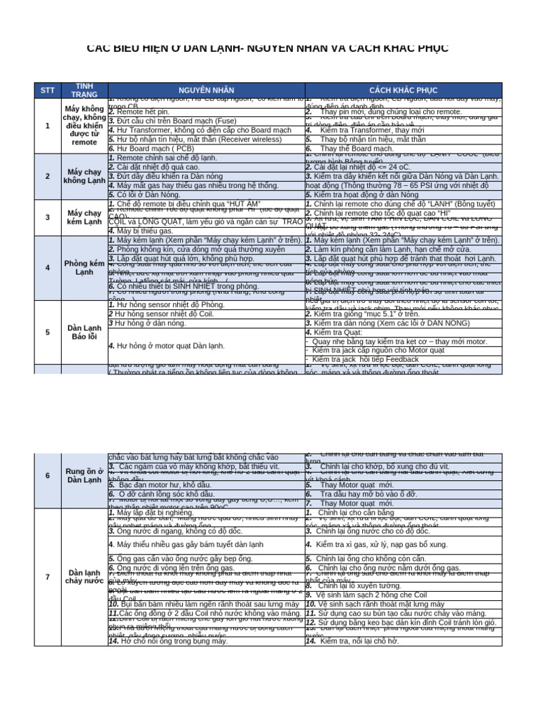 2 - 257175 - 128107 - 2020.01.05 Hướng Dẫn Kiểm Tra J Sữa Chữa Máy Lạnh | PDF