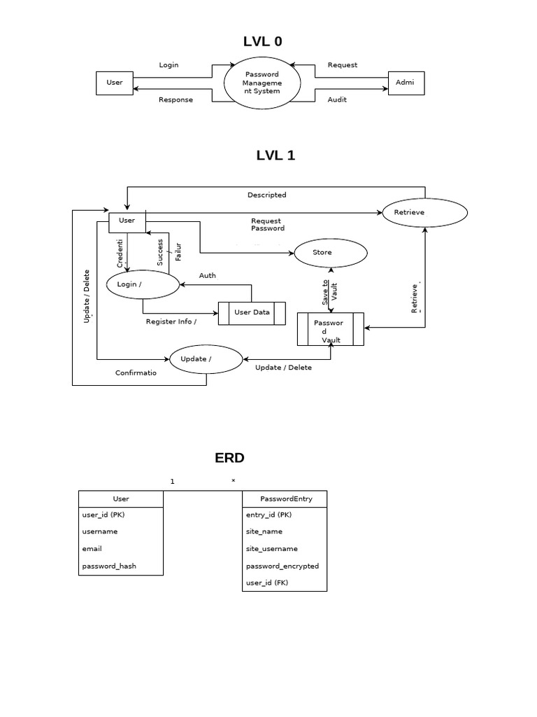 Untitled Diagram - Drawio | PDF | Password | User (Computing)