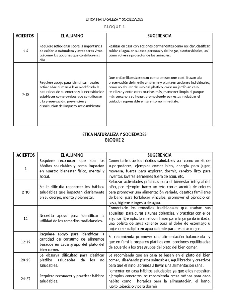 Observaciones de Etica Naturaleza y Sociedad Bloque 1 y 2 | PDF | Las emociones | Sociedad
