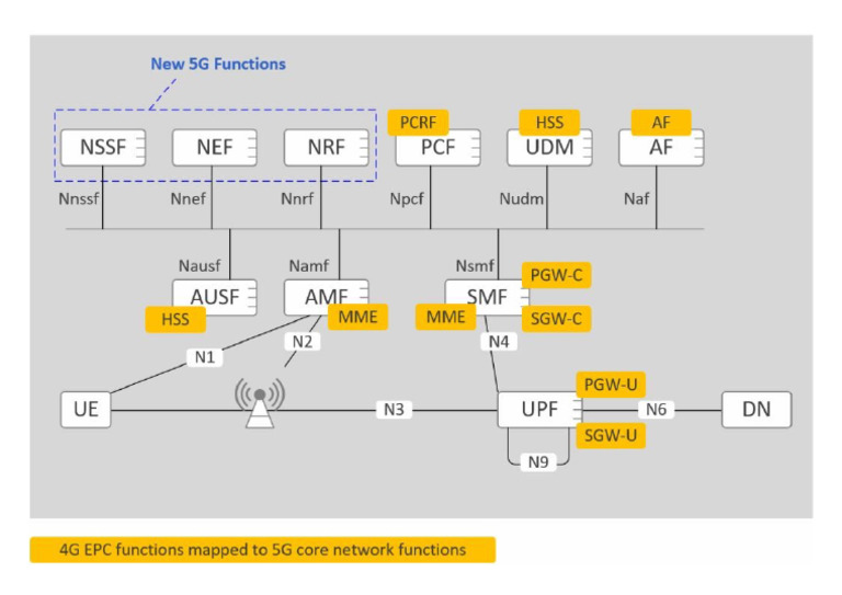 4G EPC To 5G CPC Network Function Mapping Diagram | PDF