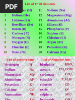 Valency of First 20 Elements | PDF