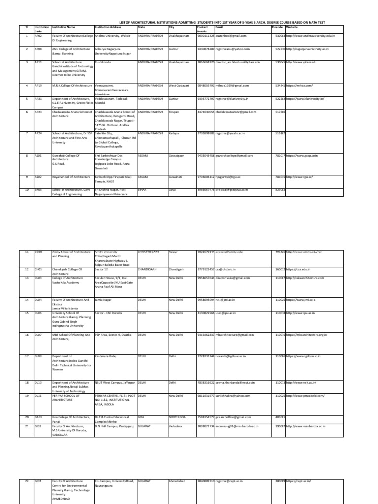 List of Coa Approved Institutions Making Admissions Based on Nata | PDF ...