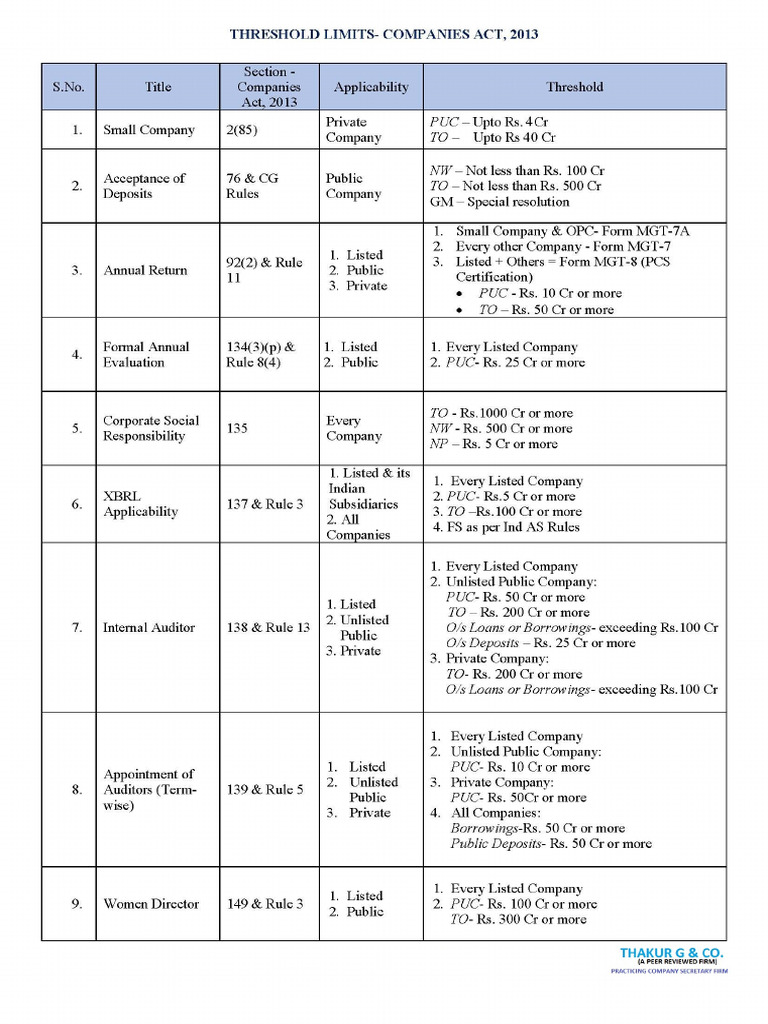 Threshold Limits Under Companies Act 2013 | PDF