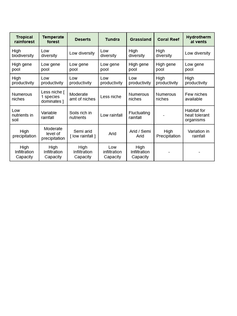 2.4 & 4.1 Biome Classification Ess | PDF