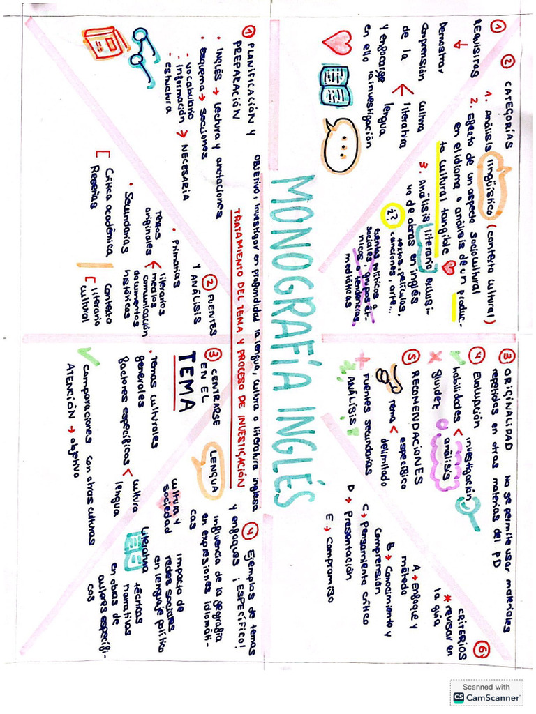 Esquema Inglés | PDF
